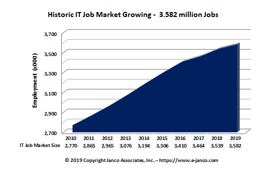 Latest Information Technology Salary Survey