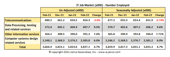 Latest Information Technology Salary Survey