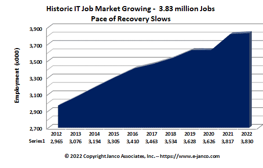 Latest Information Technology Salary Survey